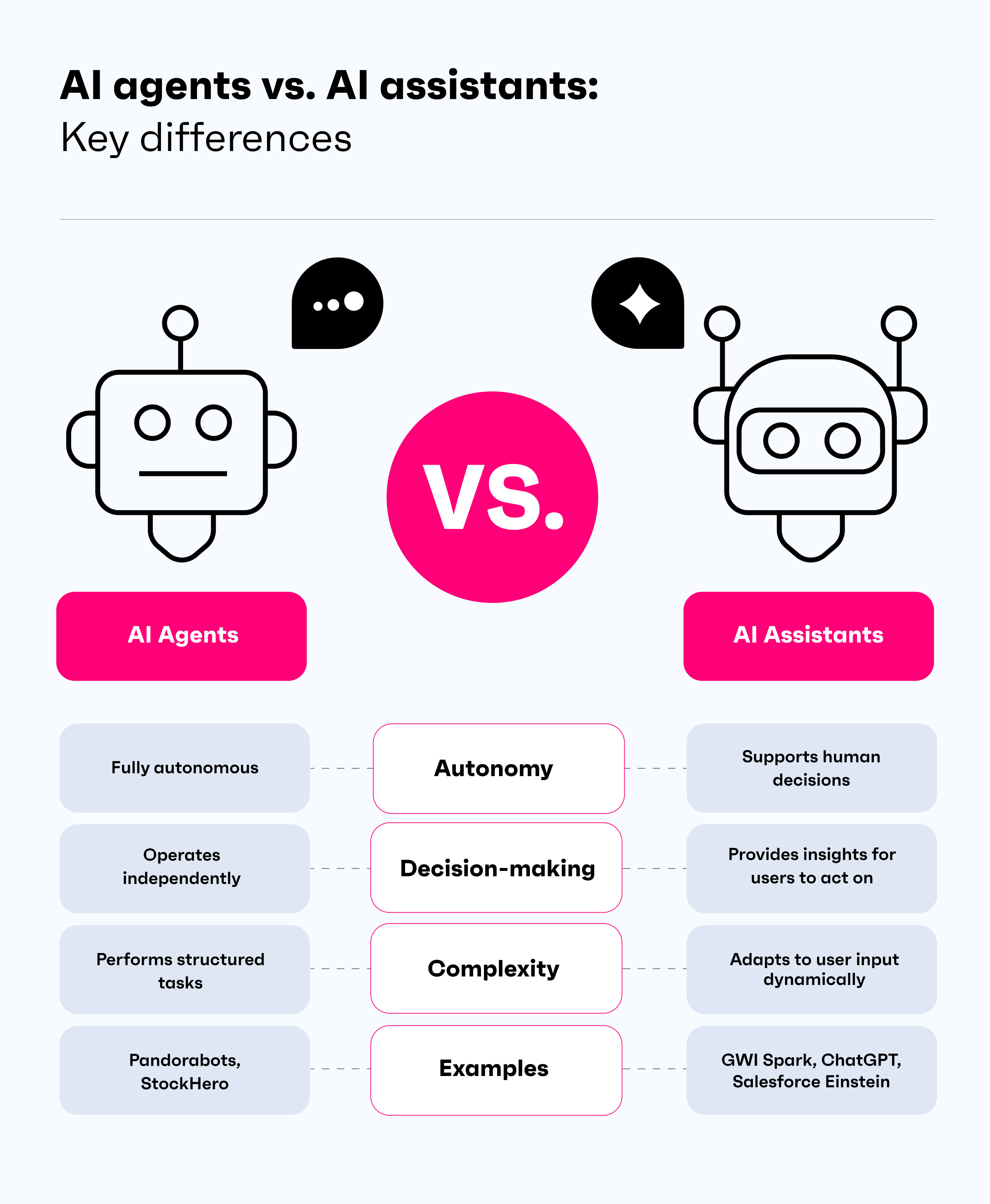 AI agents vs. AI assistants: What’s the difference?
